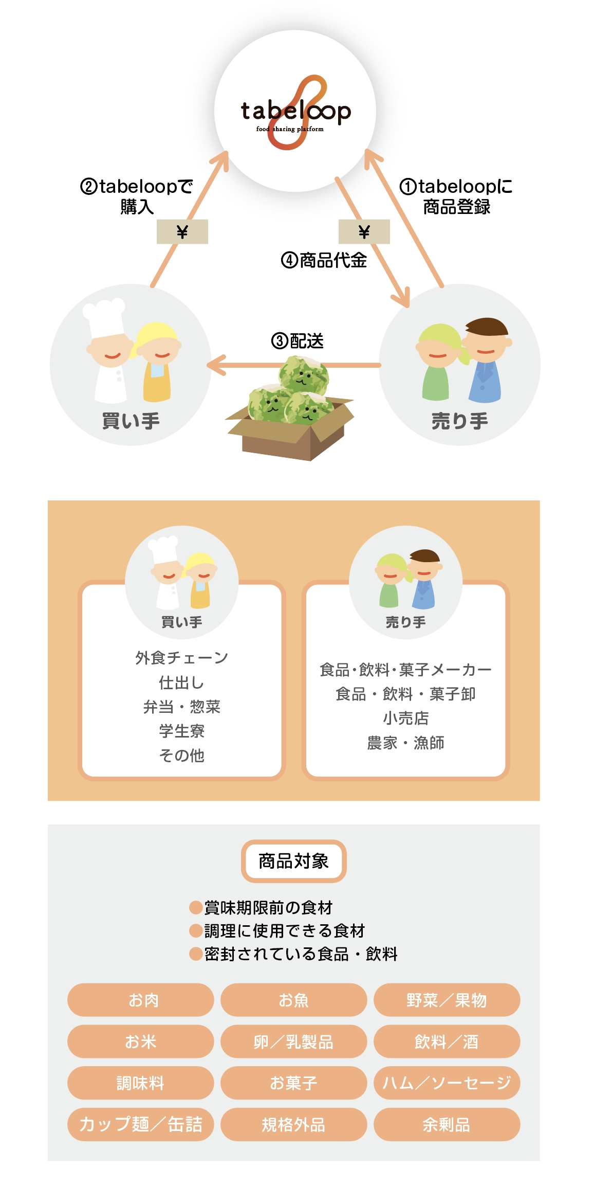 フードロス問題に取り組むベンチャーが続々登場！「TABETE」「tabeloop」ほか社会課題を事業に変える起業が熱い